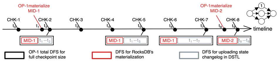 Generic Log-based Incremental Checkpoint